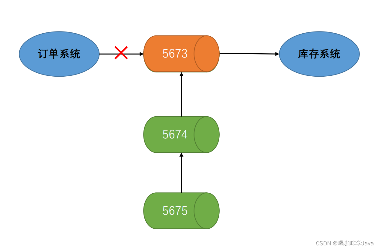 Rabbitmq实战应用 Rabbitmq 实际 使用 Csdn博客