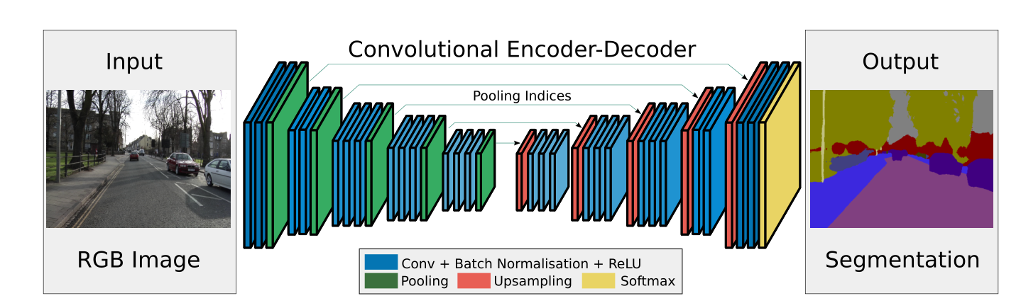 【论文阅读】SegNet算法详解-CSDN博客