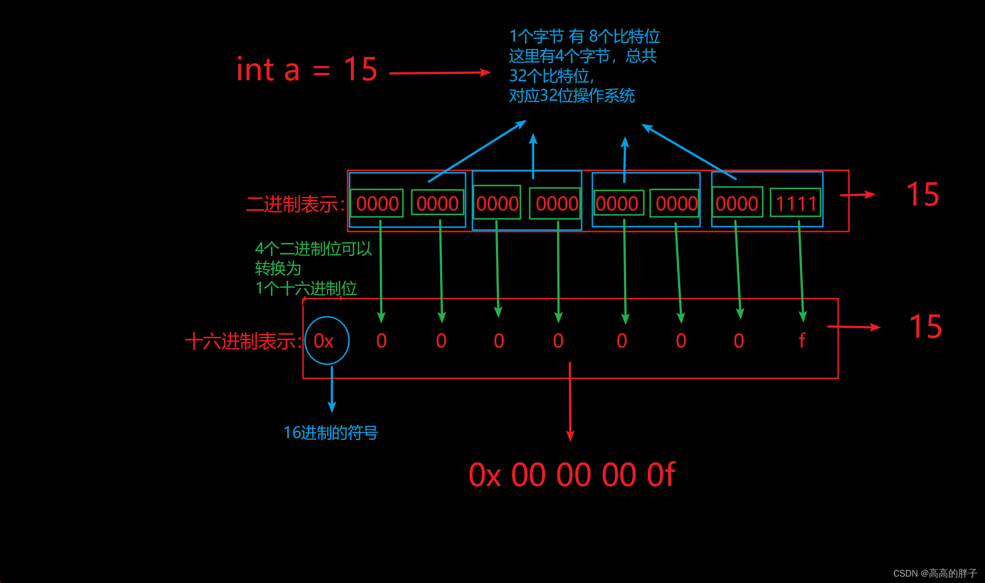 学c的第五天(初识指针、内存产生内存单元地址过程、指针函数介绍和其大小、结构体补充)64位操作系统内存单元 Csdn博客