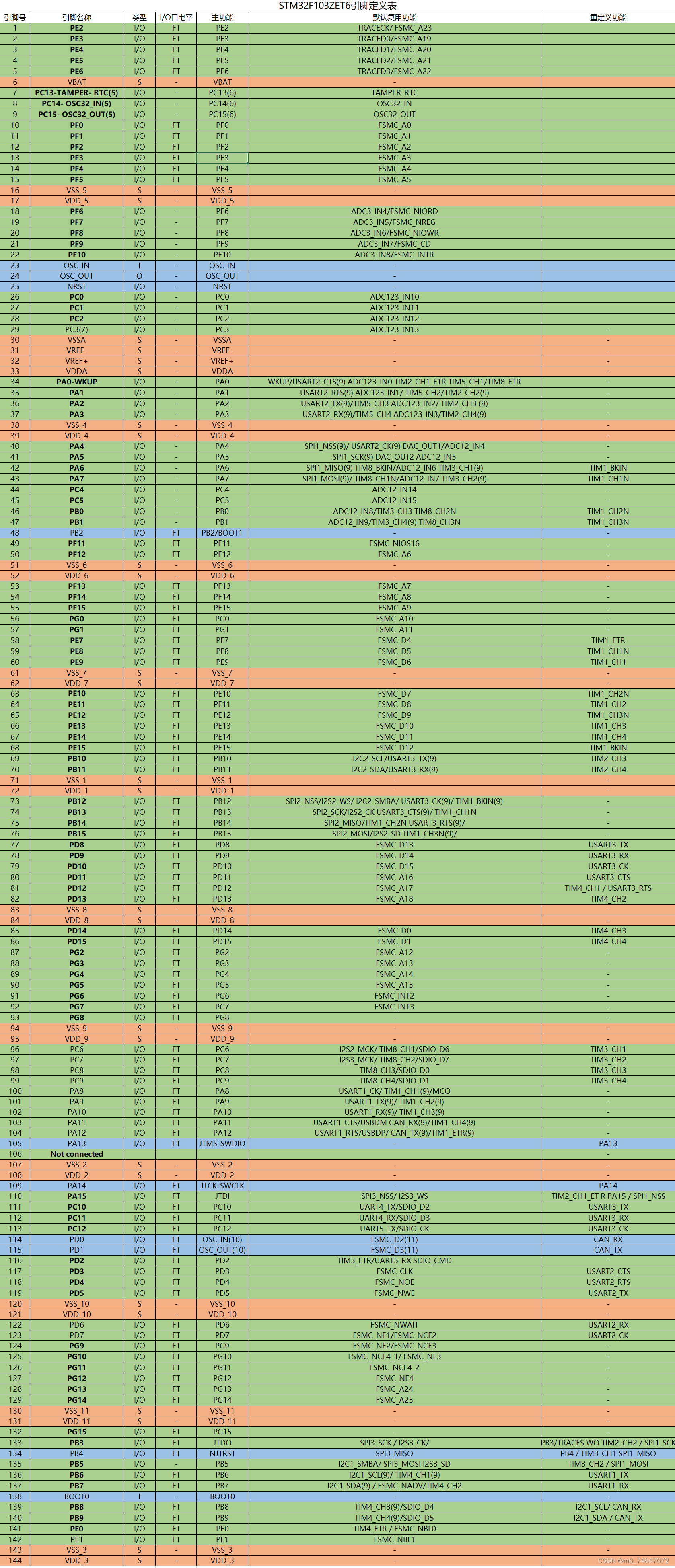 ZET6引脚图-CSDN博客