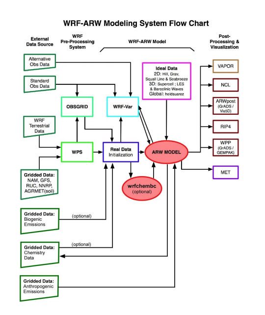 WRF学习笔记二：WRF-chem简单入门运行指南-CSDN博客