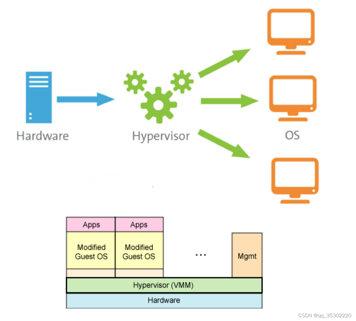 【linux】之虚拟化技术（KVM）上_kernel-based virtual machine-CSDN博客