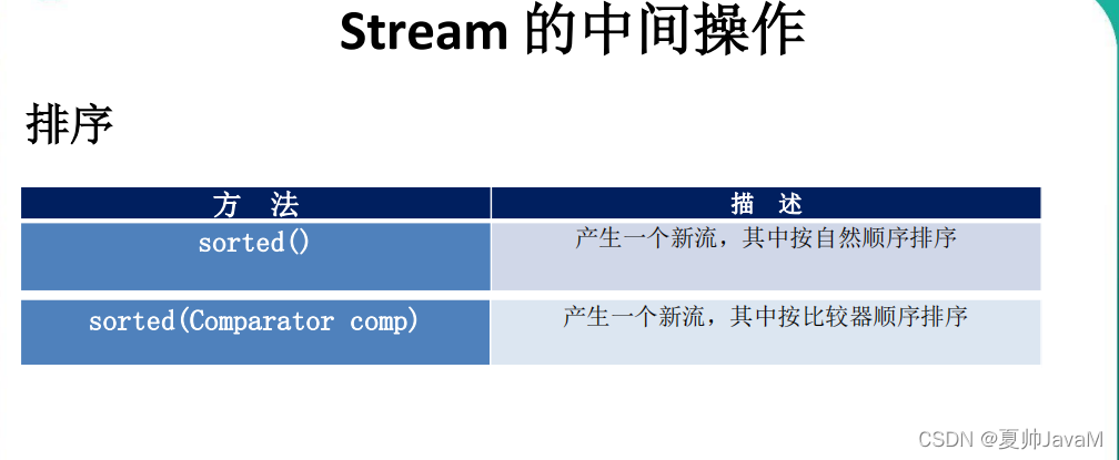 Java8新特性强大的stream Api中间操作之排序(四)streamapi排序 Csdn博客