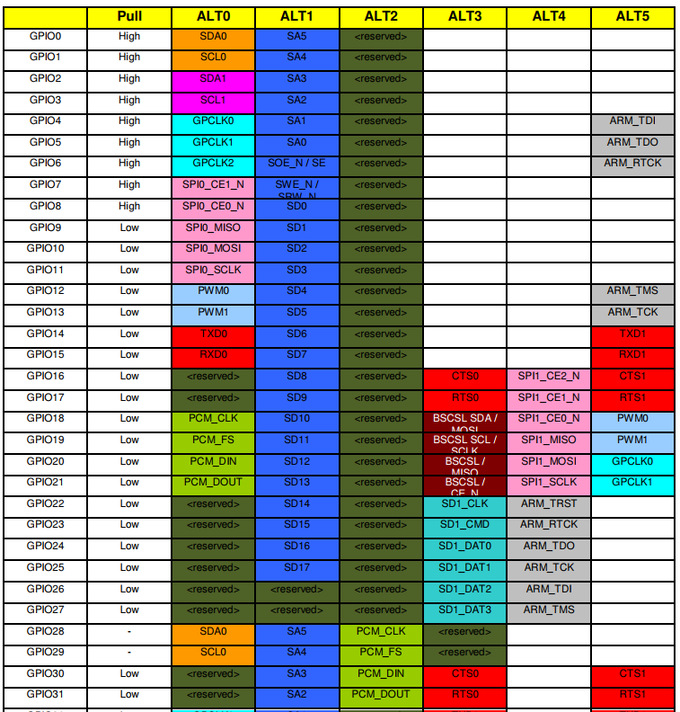 树莓派数据手册（BCM2835）GPIO剖析-CSDN博客