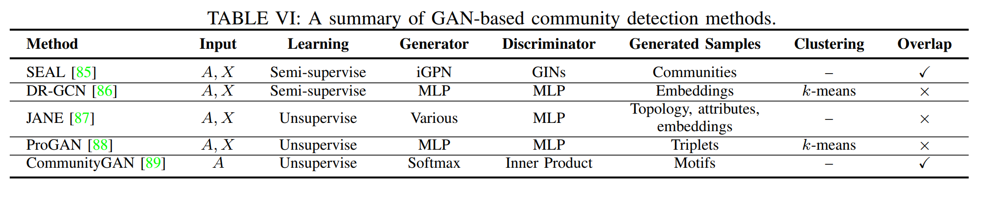 (深度学习社区发现综述)A Comprehensive Survey on Community Detection with Deep ...