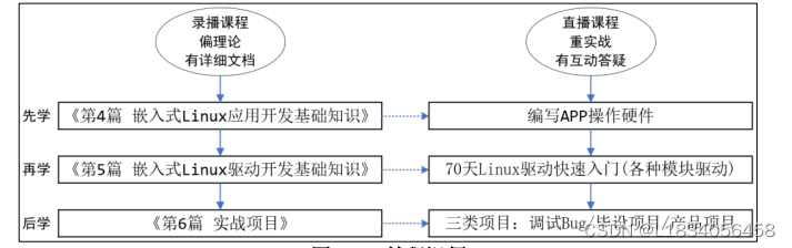 嵌入式linux简单理解和入门学习路线建议嵌入式linux怎么入门 Csdn博客 