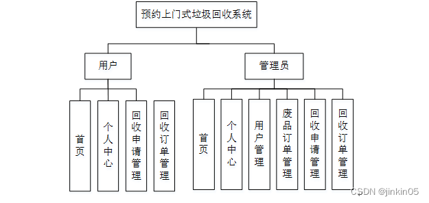 Javaphpnodejspython基于预约上门式垃圾回收系统【2024年毕设】java垃圾预约系统 Csdn博客