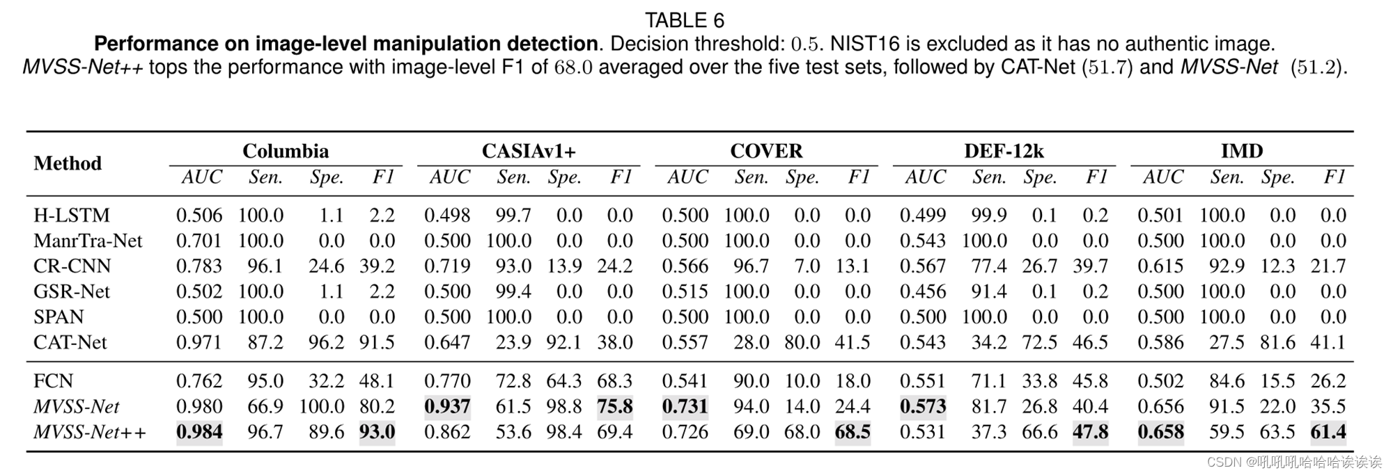 MVSS-Net: Multi-View Multi-Scale Supervised Networks for Image Manipulation Detection-CSDN博客