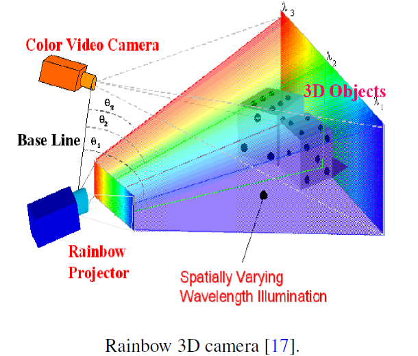【论文阅读笔记】Structured-light 3D surface imaging: a tutorial（结构光三维表面成像）_3d结构 ...