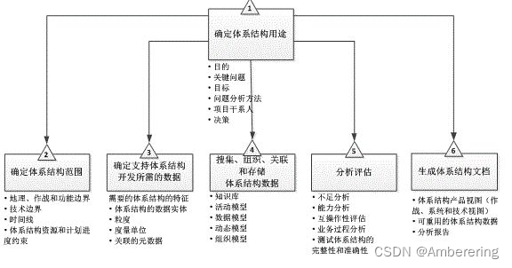4、安全理论与框架-企业架构模型（EA）-DoDAF国防部架构框架_dodaf 安全架构-CSDN博客