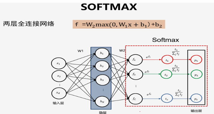 深度学习初级阶段——全连接神经网络（MLP、FNN)-CSDN博客