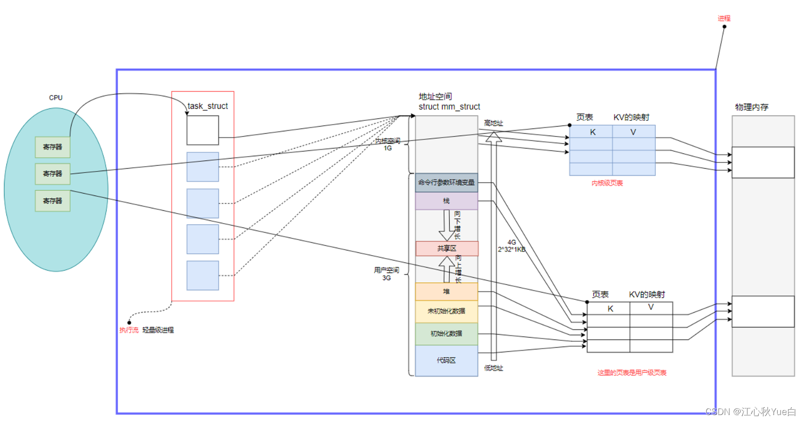 Linux线程（一）—— 多线程（概念、操作）linux 多线程 Csdn博客