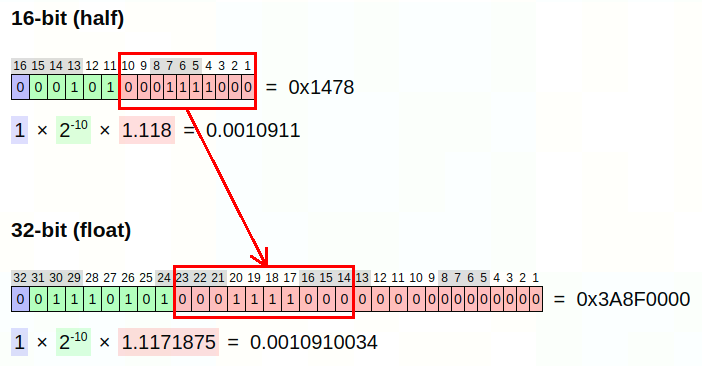 half(fp16)类型转float(fp32)类型的简单实现_fp16转fp32-CSDN博客