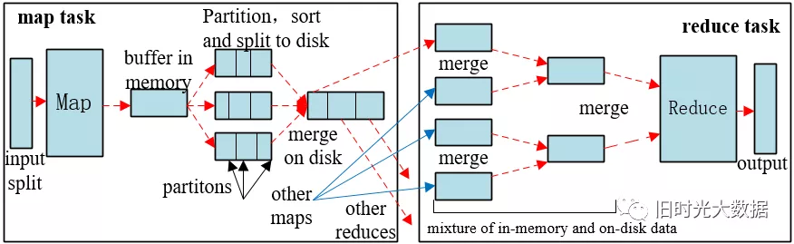 MapReduce工作原理_mapreduce环形缓冲区为什么要反向溢写?-CSDN博客