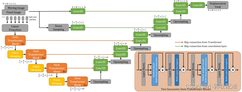 医学图像配准论文学习——TransMorph,用于无监督医学图像配准的transformer（2022）-CSDN博客