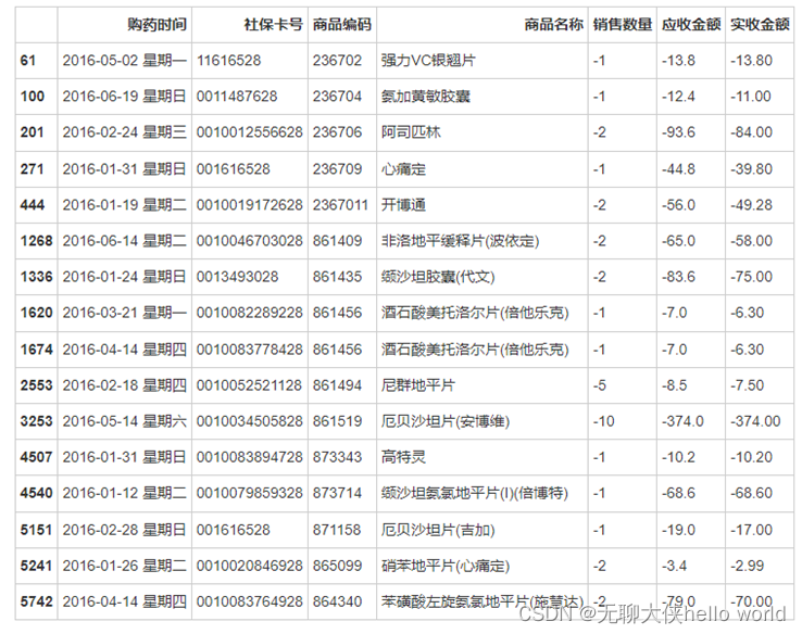 分析某医院半年内的药品销售数据,使用pyecharts对数据进行可视化 医院药品销售数据 Pyecharts 药品每周销售数量趋势 Csdn博客