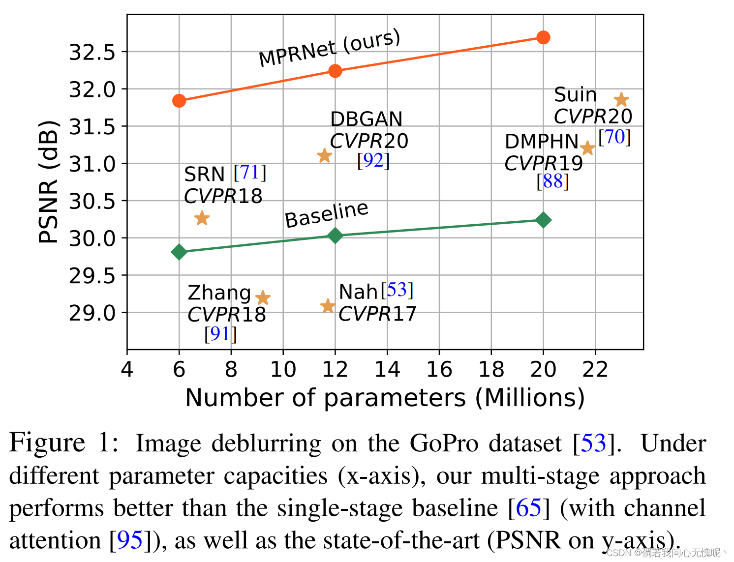 论文阅读：（CVPR 2021）Multi-Stage Progressive Image Restoration_mprnet去噪训练结果-CSDN博客