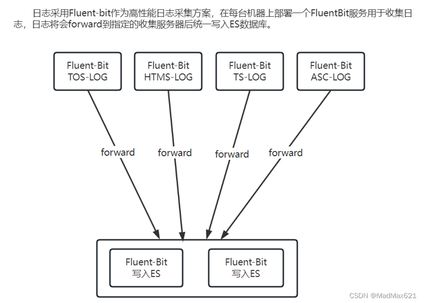 Fluent-Bit 微服务日志采集实战（开箱即用）_fluent日志采集-CSDN博客