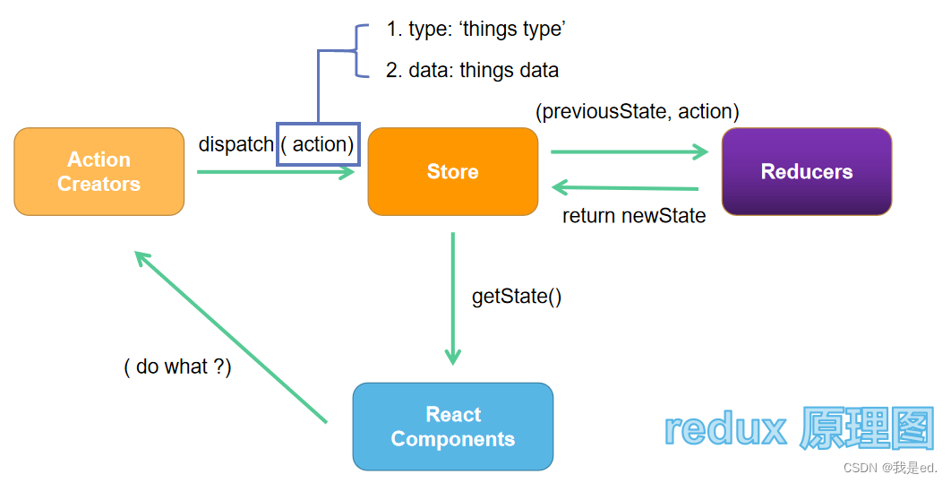 27、react 使用 Redux 状态管理器react如何获取redux创建的状态的值 Csdn博客