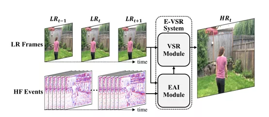 CVPR2021中的事件相机研究_video frame interpolation with event-CSDN博客