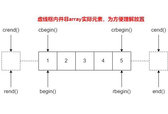 C++array容器用法解析，它与普通数组究竟有何不同？_c++ array-CSDN博客