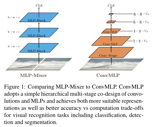 论文阅读笔记 | MLP系列——MLP部分汇总（Cycle-MLP，Hire-MLP，Sparse-MLP，ConvMLP）-CSDN博客