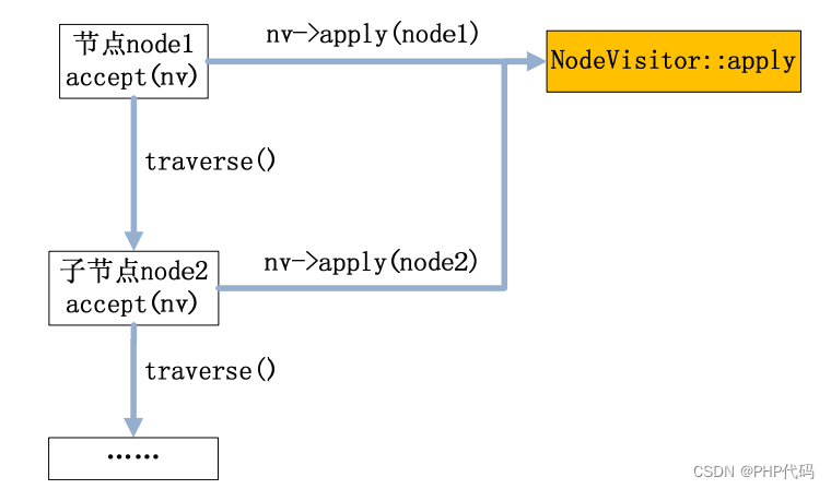 OSG 是什么，真的太难了！！！！_osg开发是不是太难了-CSDN博客