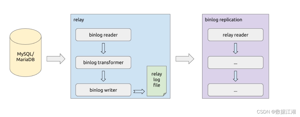 什么是 Relaylog 技术？relay Log Csdn博客 