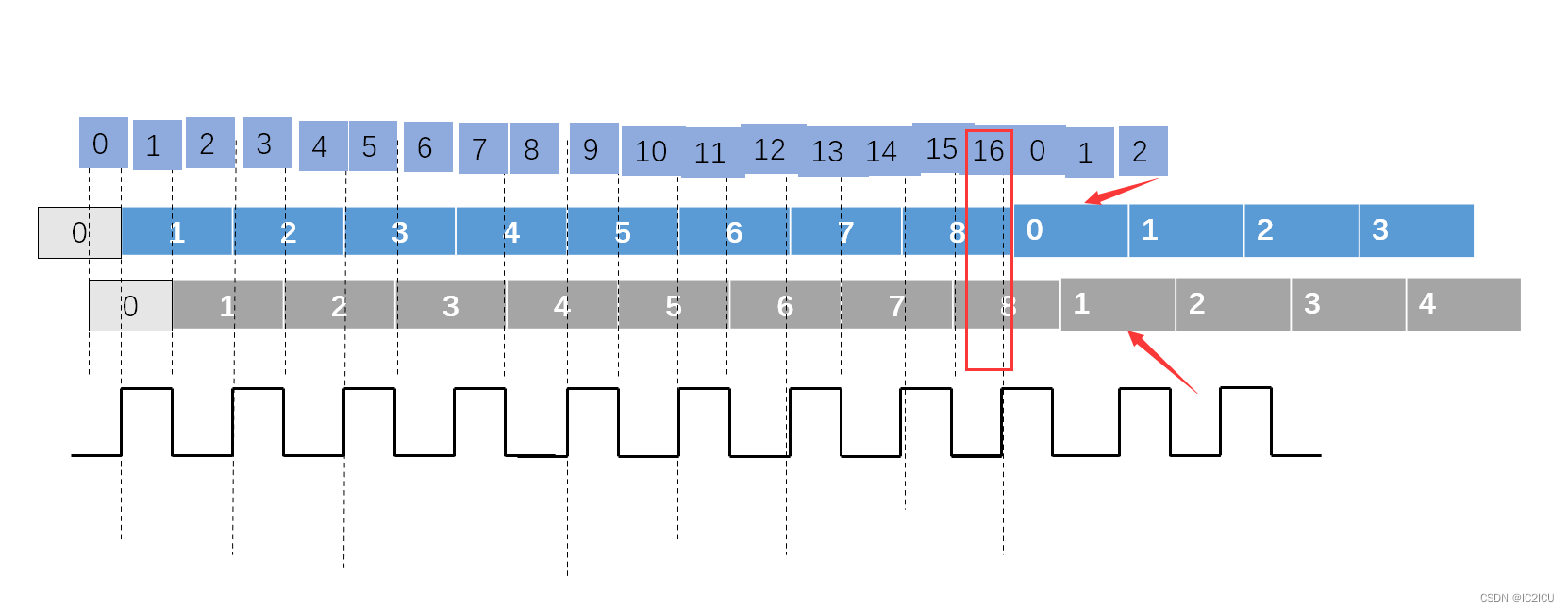 双边沿计数器verilog设计(详细说明)verilog双边沿触发 Csdn博客
