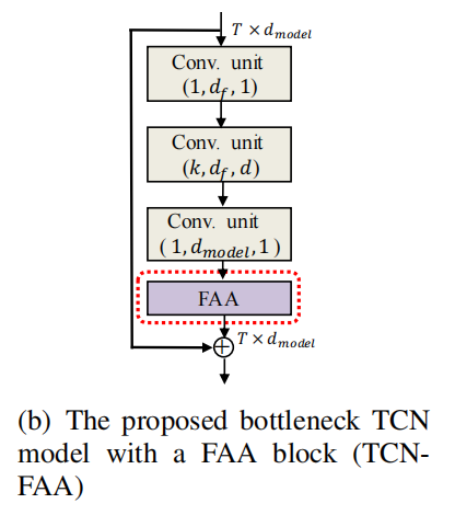 Temporal Convolutional Network with Frequency Dimension AdaptiveAttention for Speech Enhancement ...