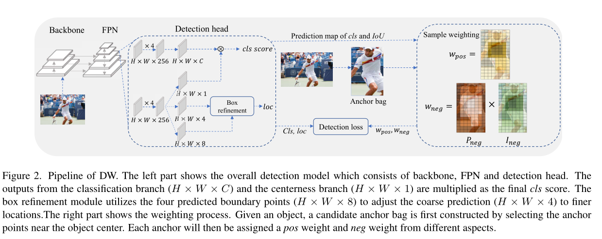 让样本不一样重要-A Dual Weighting Label Assignment Scheme for Object Detection_lstm 消融实验 模型对比-CSDN博客