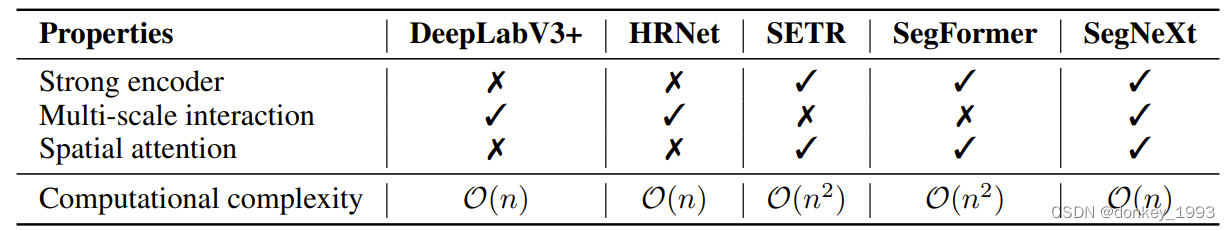 SegNeXt: Rethinking Convolutional Attention Designfor Semantic Segmentation重新思考卷积注意力设计-CSDN博客