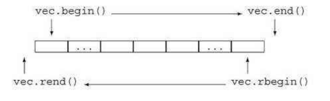 C++入门 vector的使用 + 进阶【模拟实现】_c++ vector指针-CSDN博客