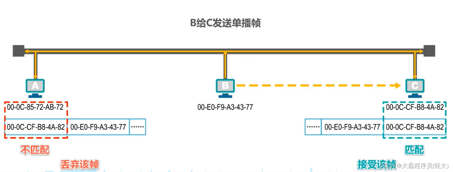 MAC地址、IP地址以及ARP协议详细讲解_查mac地址ip地址arp协议的步骤-CSDN博客