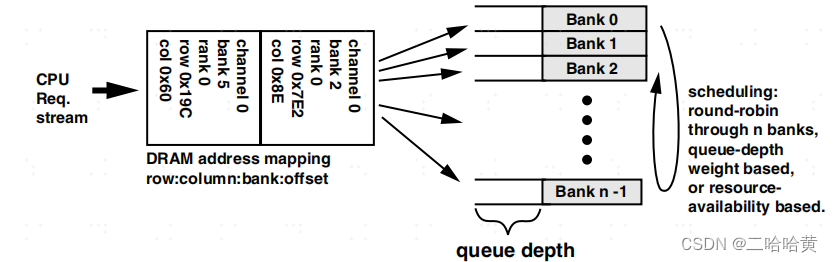 Memory SystemsCache, DRAM, Disk翻译学习DRAM部分(十五)_refresh management-CSDN博客