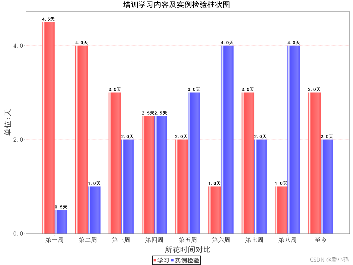 Jfreechart 画柱状图 二维实例参照 Jfreechart 柱状图 2d Csdn博客