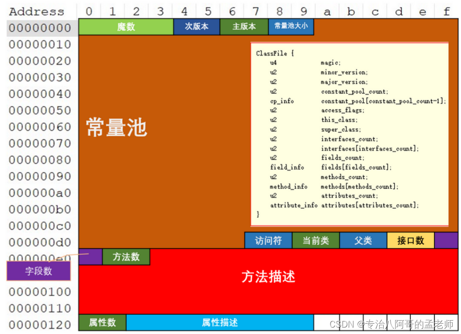 浅谈jvm一：class文件解析java Class 二进制文件解析 Csdn博客