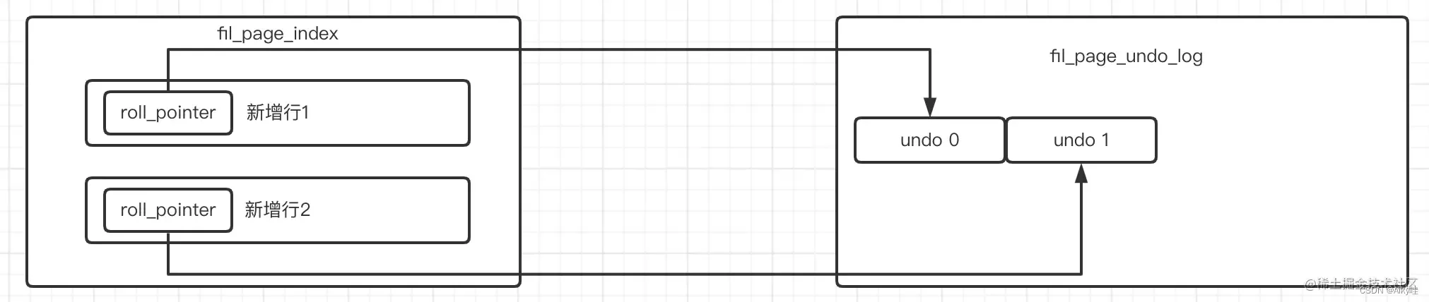 MySQL之undo log_undolog日志格式-CSDN博客