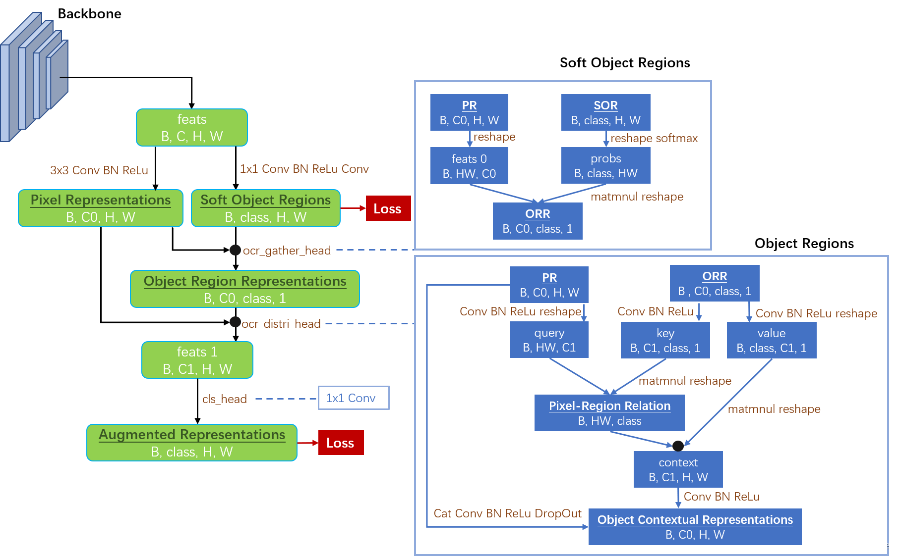 论文阅读 1909 Ocrnet Segmentation Transformer Object Contextual Repres Csdn博客