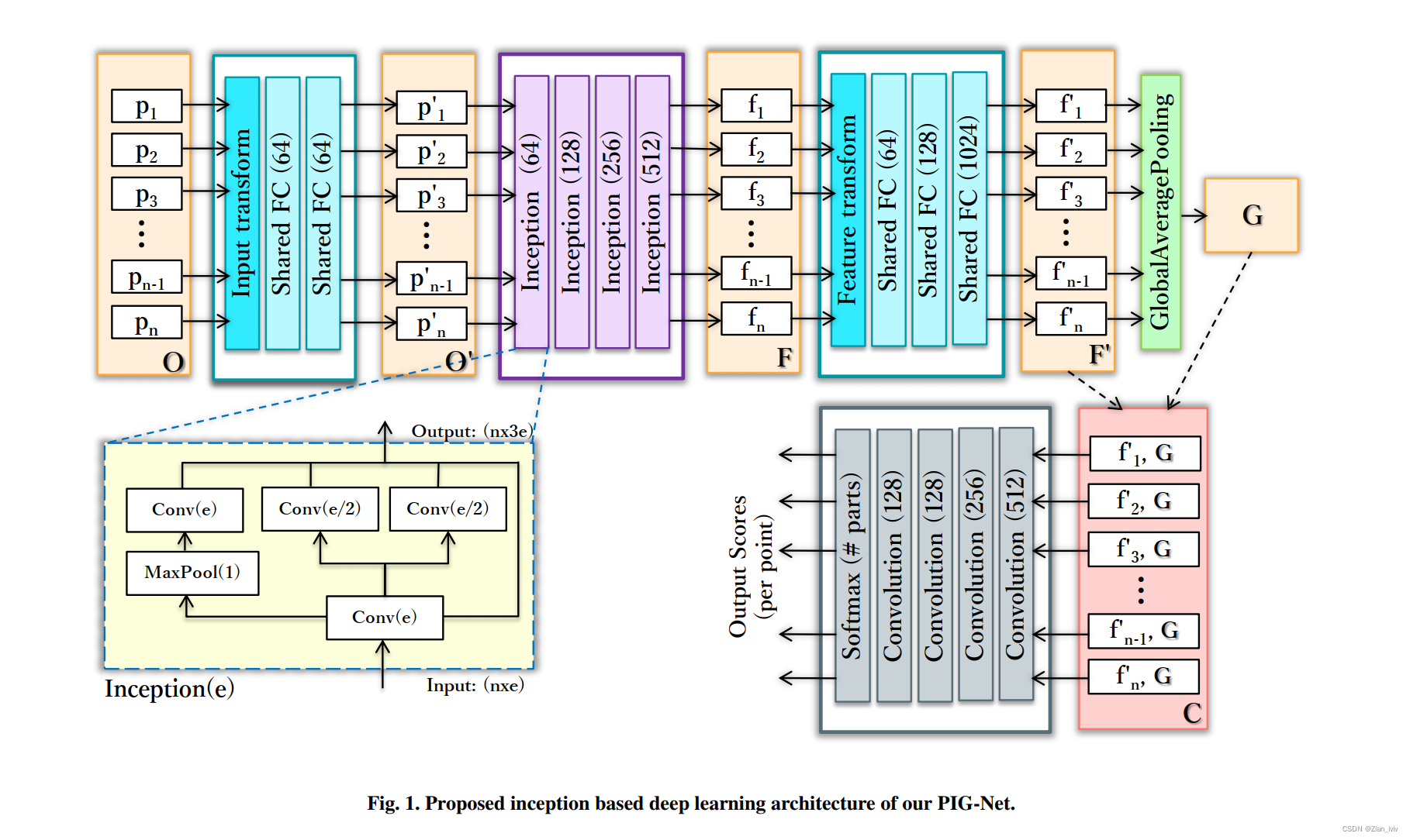 【阅读整理】PIG-Net: Inception based Deep Learning Architecture for 3D Point Cloud Segmentation_pignet ...