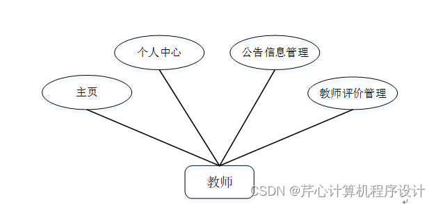 Java Jsp教师教学评价系统6tenh 独有源码 如何找到适合自己的毕业设计的指南教师评价学生界面原型 Csdn博客