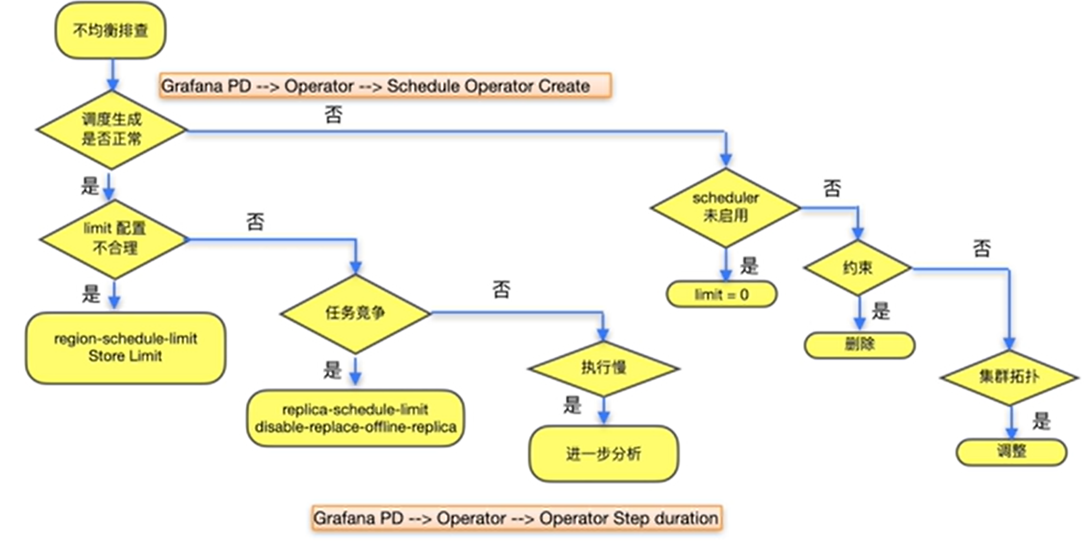 TiDB学习笔记（七）-数据库系统优化_tidb mem-quota-query:-CSDN博客