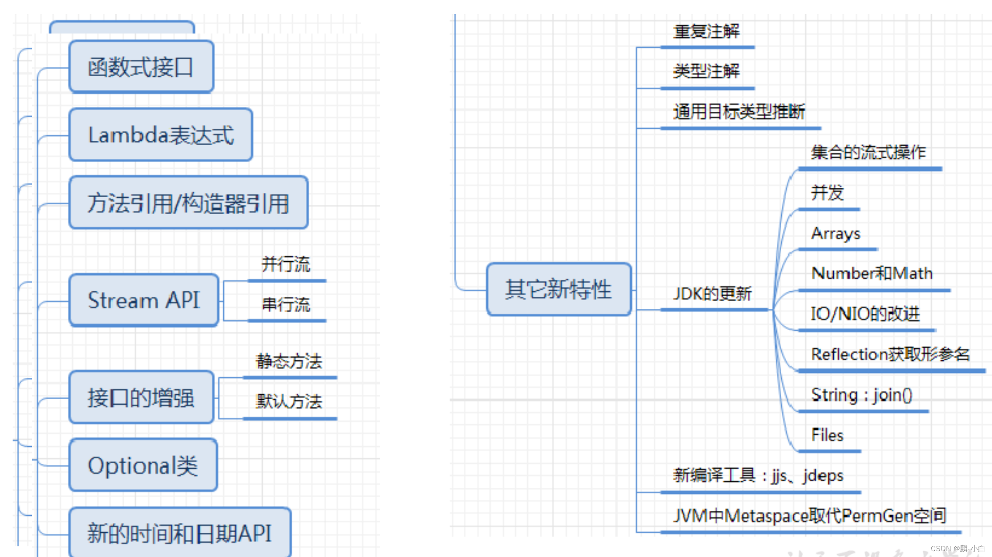 一文带你深入理解【java基础】· Java8的其他新特性(上) Java接口从 Java 8 开始 引入了哪些新特性 并说说引入这些新特性的
