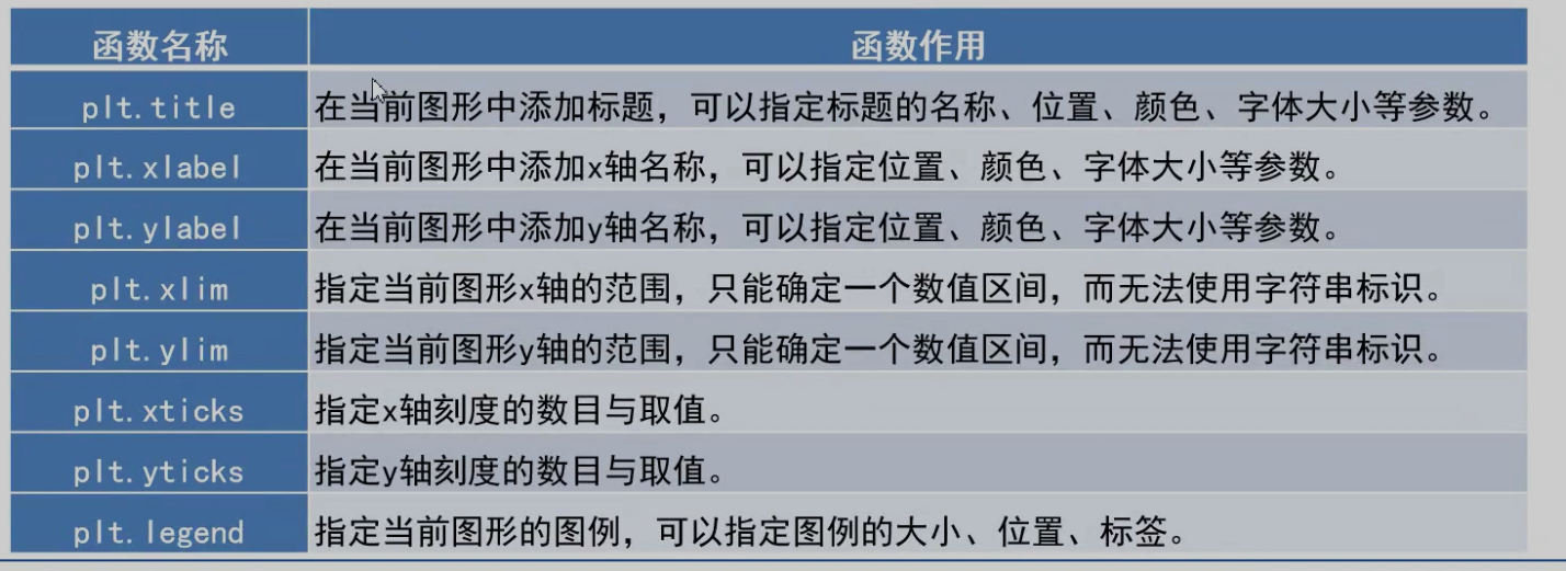 Python ------Matplotlib 数据可视化基础_plt.xticks(np.arange(0,1.1,0,1))-CSDN博客