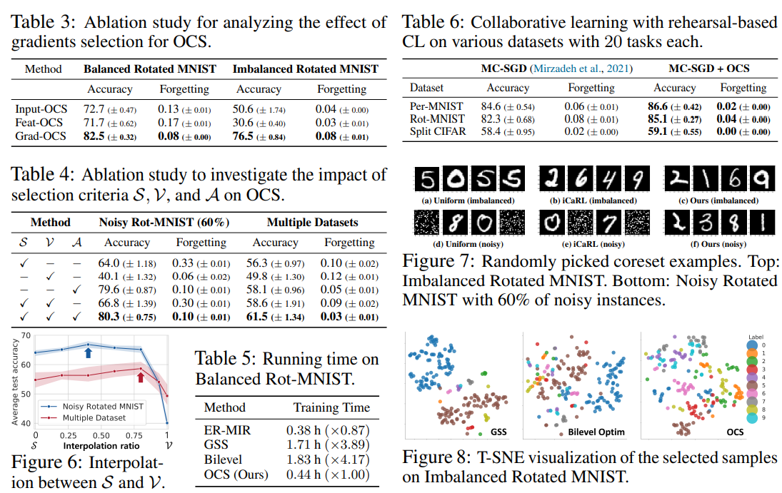 Raki的读paper小记：ONLINE CORESET SELECTION FOR REHEARSAL-BASED CONTINUAL LEARNING-CSDN博客