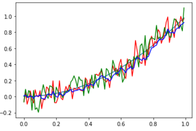 卡尔曼滤波python实现，简单情况以及多传感器融合情况python 卡尔曼mems数据融合 Csdn博客 