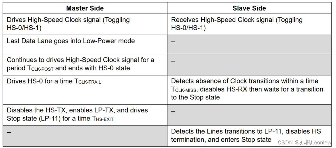 MIPI D-PHYv2.5笔记（11） -- 高速时钟传输（High-Speed Clock Transmission）_mipi时钟-CSDN博客