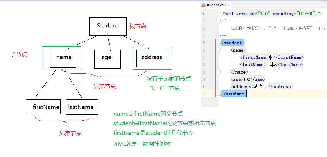 XML是一种树状结构_xml是树形结构吗-CSDN博客