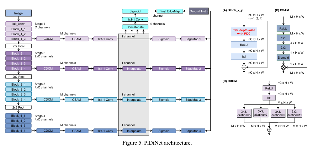 【论文阅读】2021-(Pidinet)Pixel Difference Networks for Efficient Edge Detection-CSDN博客