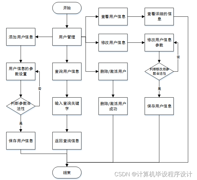 附源码 Java毕业设计政府公用车辆管理系统java汽车管理系统 Csdn博客 3255